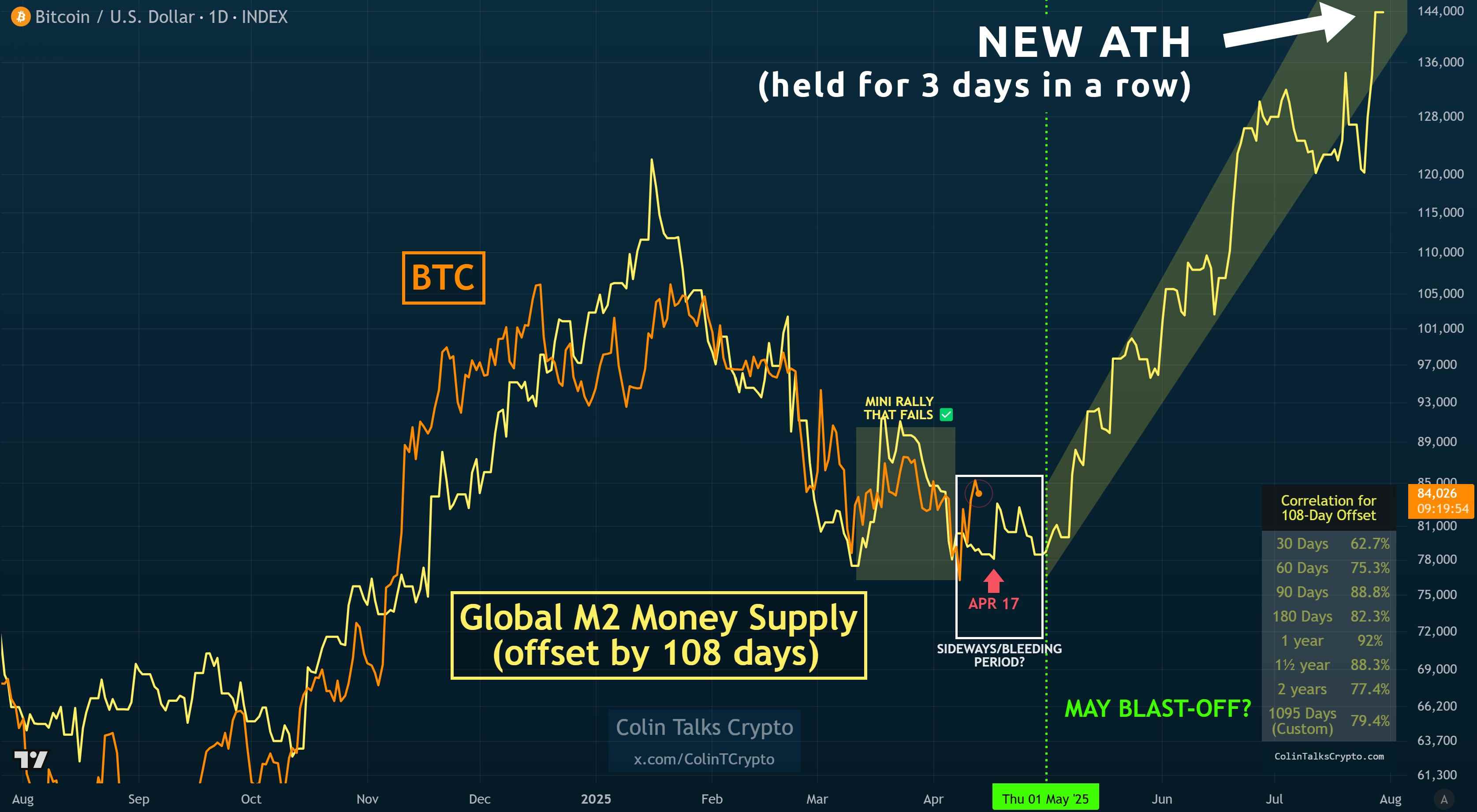 Global M2 Money Supply and Bitcoin: Patience Pays Off - Lookonchain - Looking for smartmoney onchain