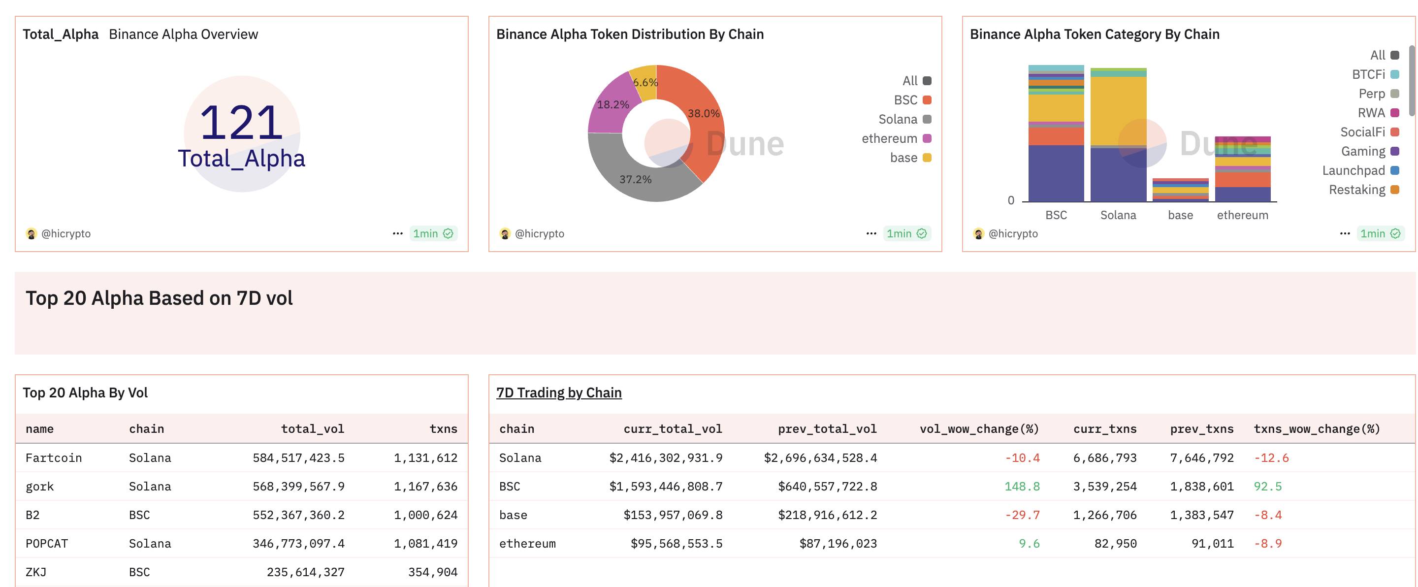 BNB Chain and Binance Alpha Synergy Thrives: BSC Accounts for 40% of ...