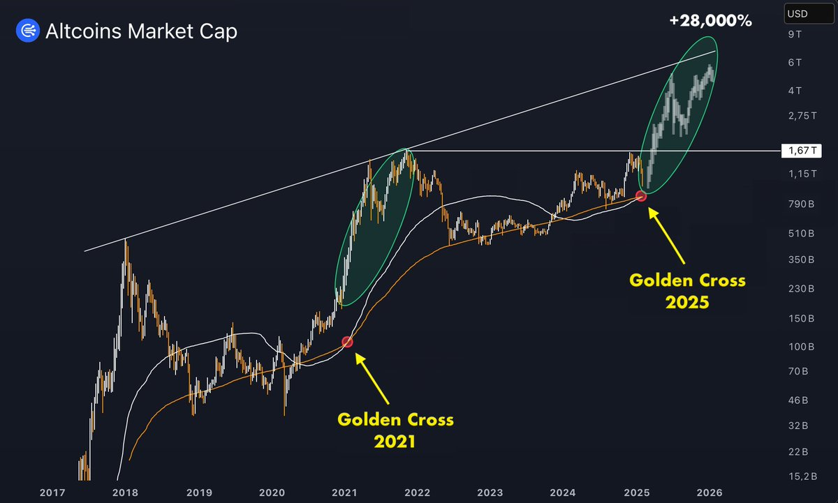 Altcoin Golden Cross Signals Start of 2025 Bull Run - Lookonchain ...