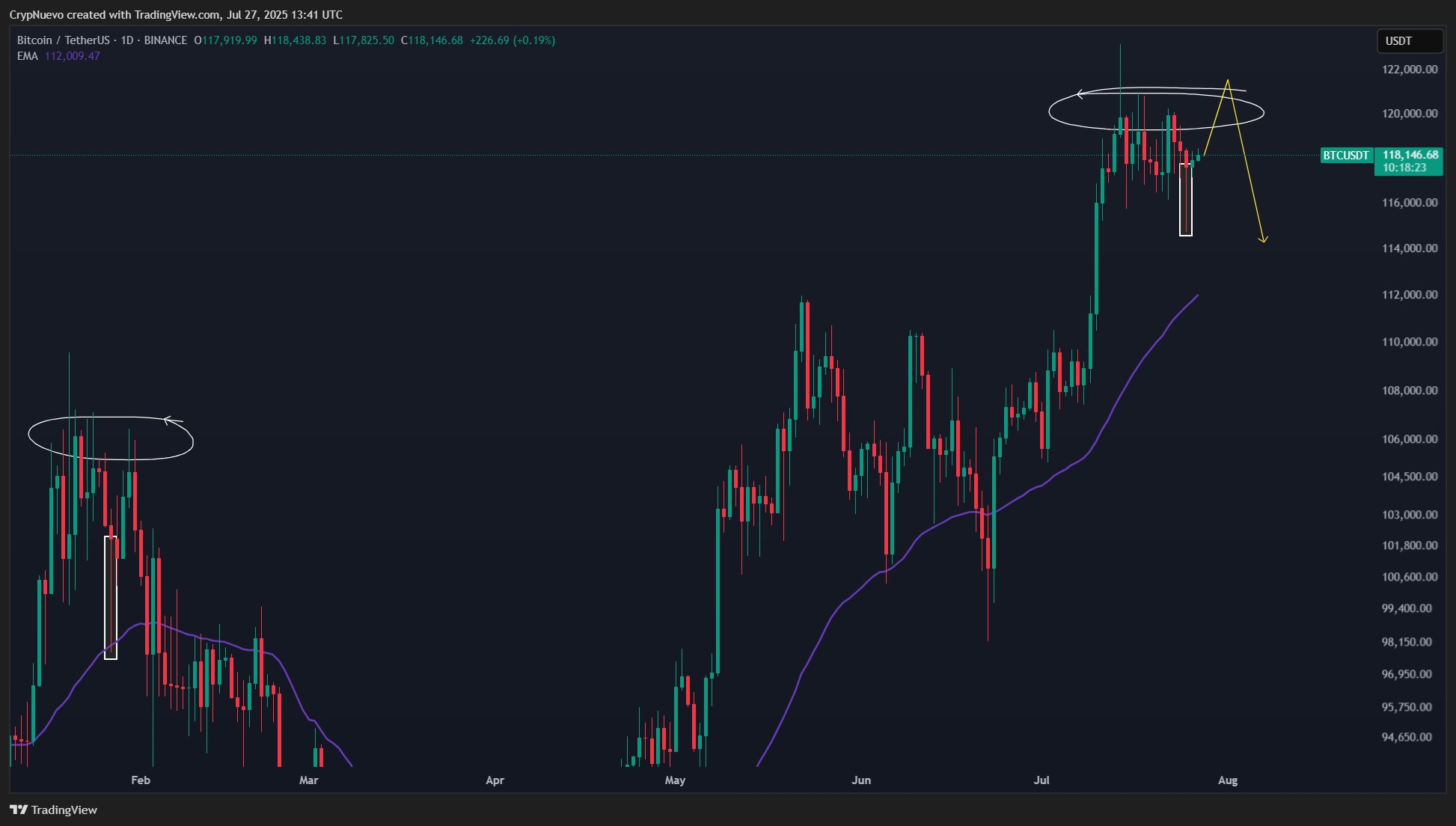 $BTC Sunday Update: Range-Bound Market With Key Liquidation Clusters in ...