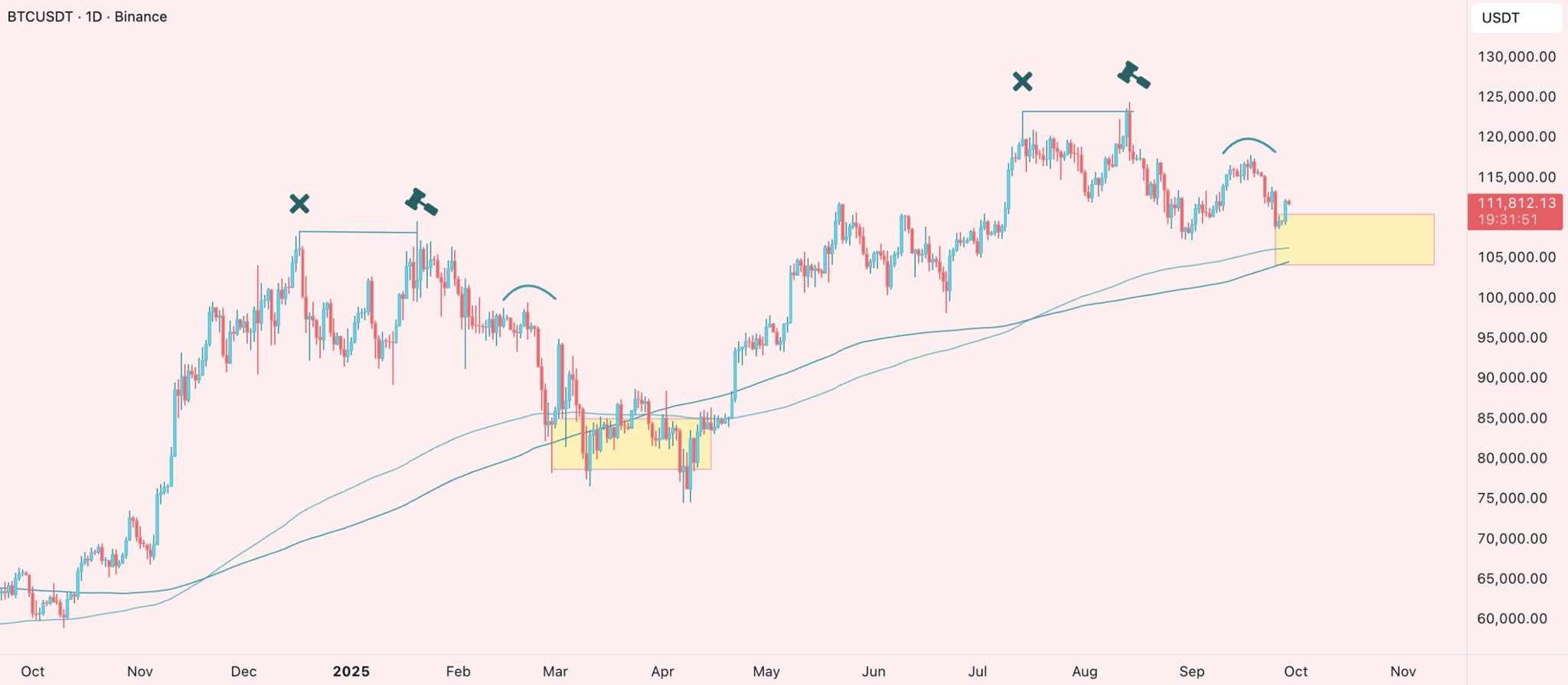 BTC Q4 Outlook: Cycle Tops, Key Levels, and Whats Next - Lookonchain ...