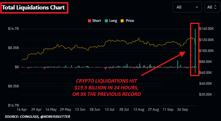 The Biggest Crypto Liquidation in History: $19B Wiped Out in 24 Hours ...